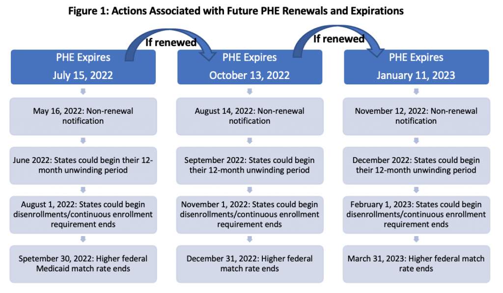 The PHE is continuing—what’s next for Medicaid?