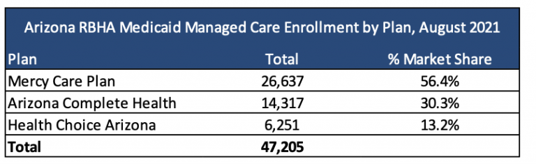 Arizona Releases Competitive Contract Expansion (CCE) RFP