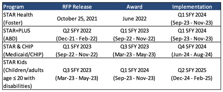Texas releases STAR Health draft RFP, seeks input on STAR+PLUS, STAR ...