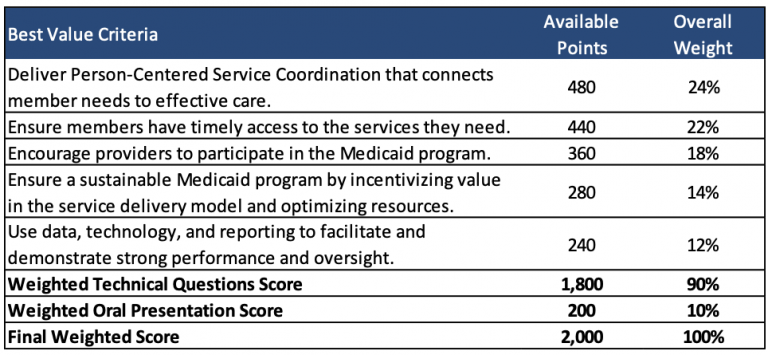 Texas releases STAR Health draft RFP, seeks input on STAR+PLUS, STAR ...
