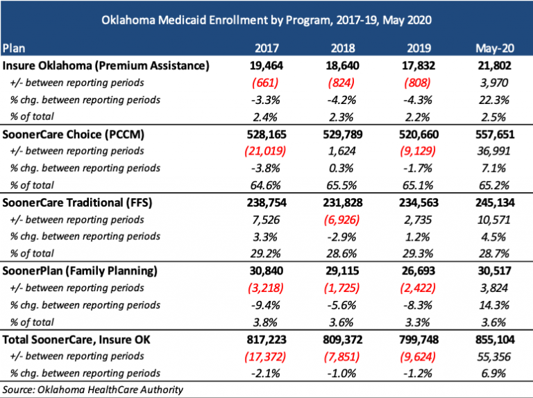 Oklahoma releases Medicaid managed care request for public feedback