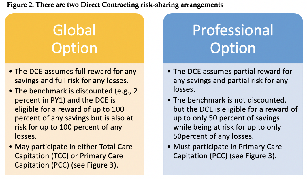 CMS Introduces New Medicare Direct Contracting Model Opportunity