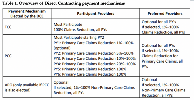 CMS Introduces New Medicare Direct Contracting Model Opportunity