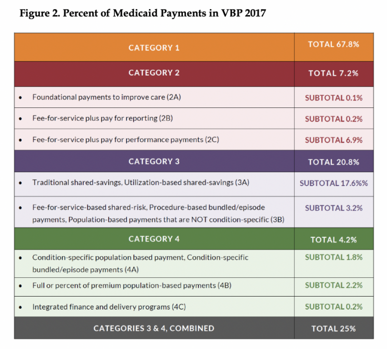 CMS considers expanding Medicaid APMs to control spending growth
