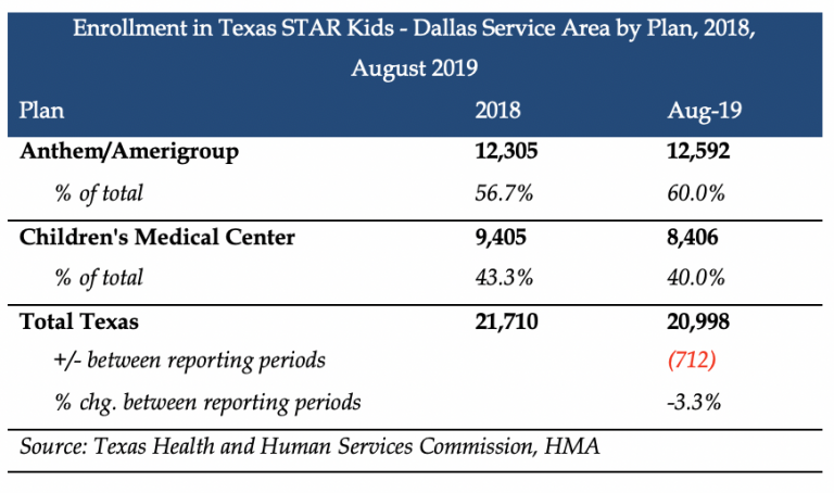 Texas STAR Kids – Dallas Service Area RFP