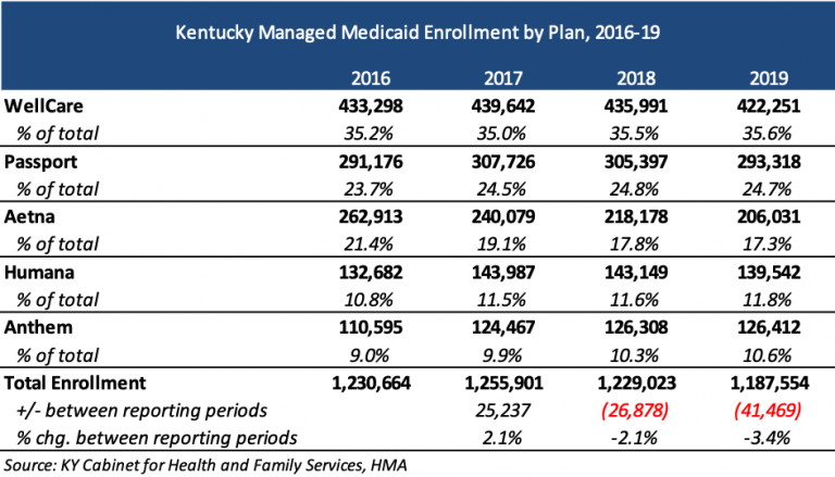 DC and Kentucky Medicaid Managed Care RFPs