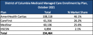 District of Columbia releases Medicaid Managed Care RFP