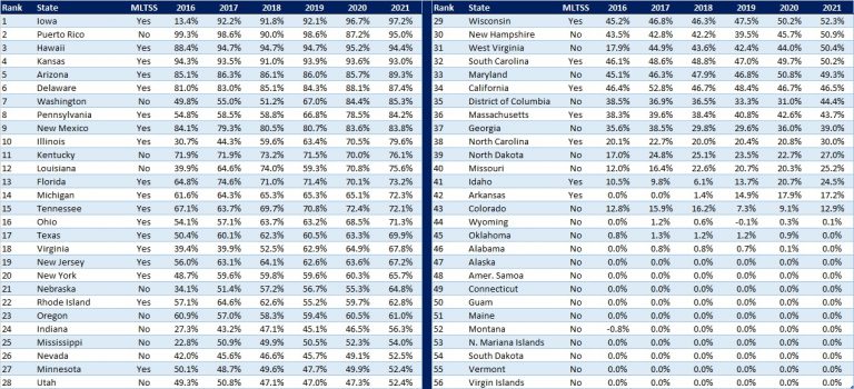 Medicaid managed care spending tops $420 billion in 2021