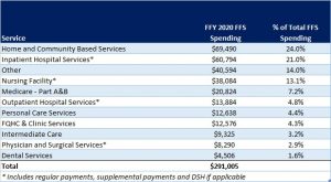 Medicaid managed care spending tops $420 billion in 2021