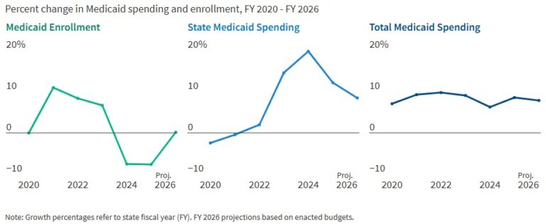 State Medicaid Programs Face New Challenges: Findings from the 2025 ...