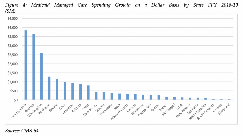 Medicaid Managed Care Spending in 2019