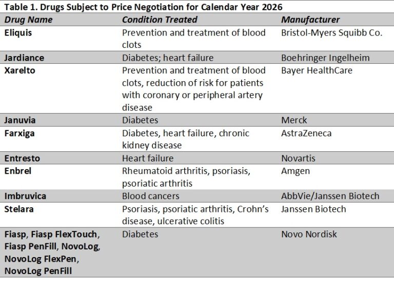CMS takes major step forward in Medicare drug price negotiation program
