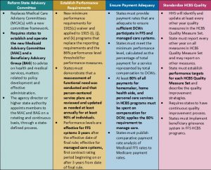 How will CMS’s proposed rule shift standards for Medicaid enrollee ...