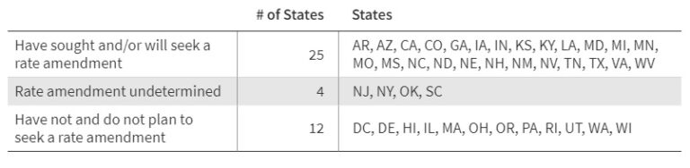 50-State Survey: Medicaid Policy Landscape for FY 2025