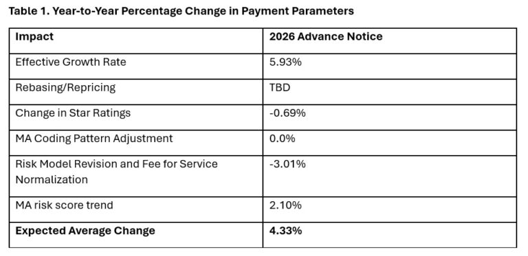 CMS Stays the Course with Proposed Payment Updates for Medicare ...