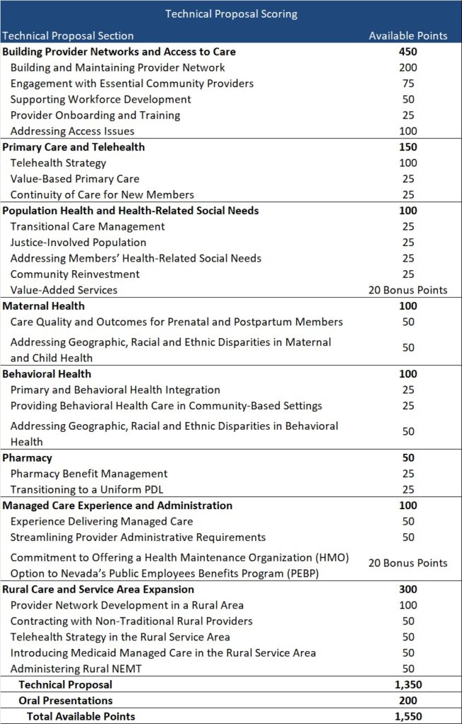 Nevada releases Medicaid managed care RFP: State will expand managed ...