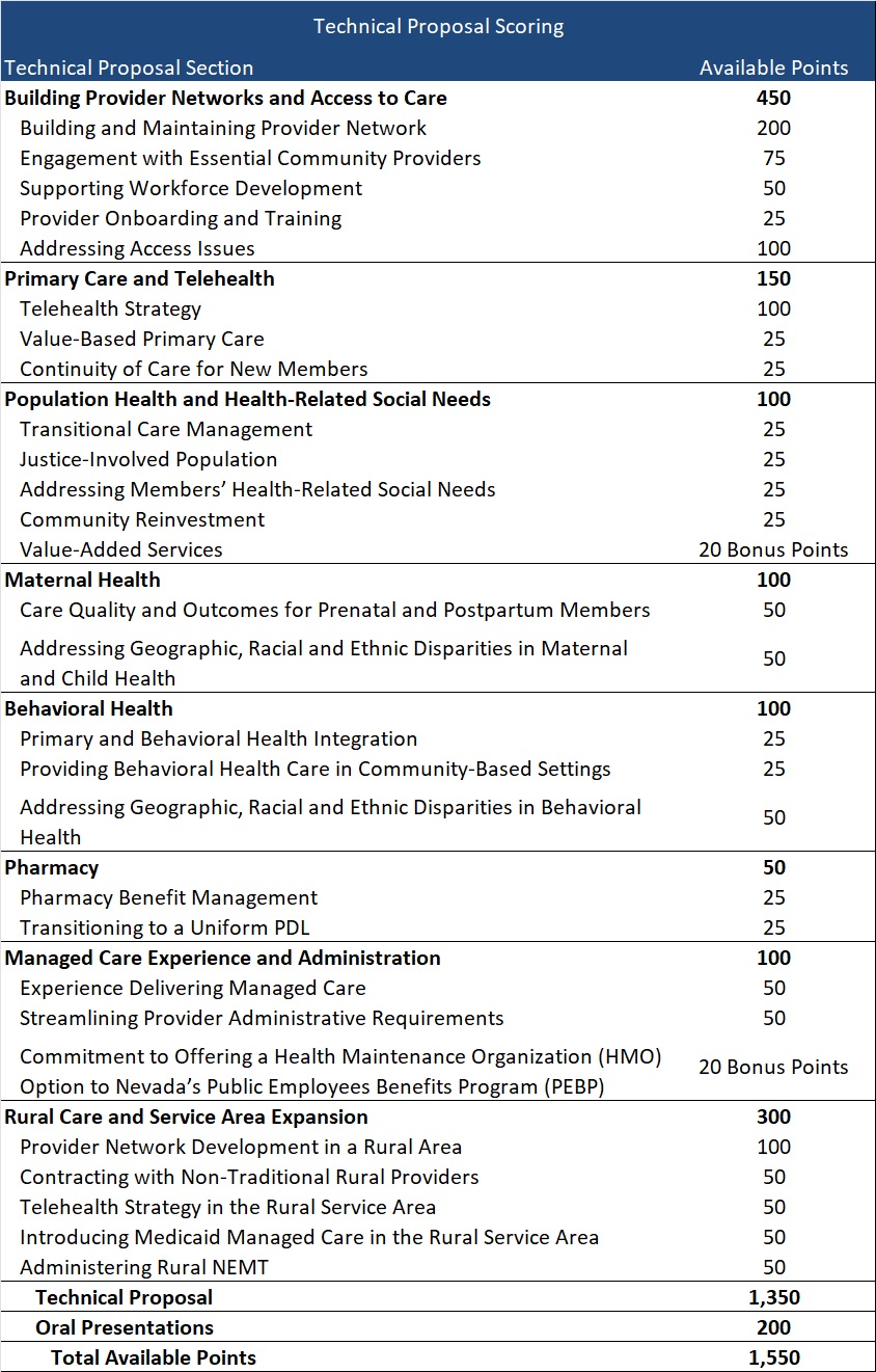 Nevada releases Medicaid managed care RFP: State will expand managed ...