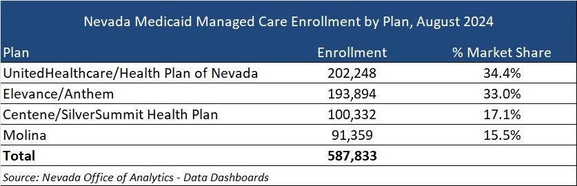 Nevada releases Medicaid managed care RFP: State will expand managed ...