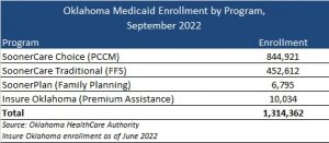 Oklahoma rereleases Medicaid managed care RFPs