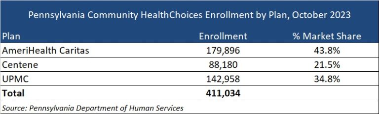 Pennsylvania releases community HealthChoices (CHC) Medicaid managed ...