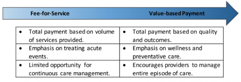 Exploring value-based payment opportunities for long-term care providers