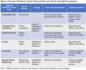 Medicare and Medicaid telehealth coverage in response to COVID-19