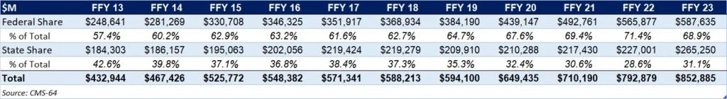 Medicaid managed care spending in 2023