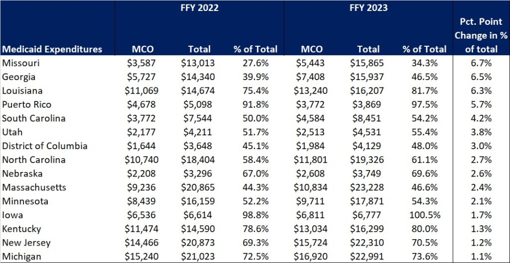 Medicaid managed care spending in 2023