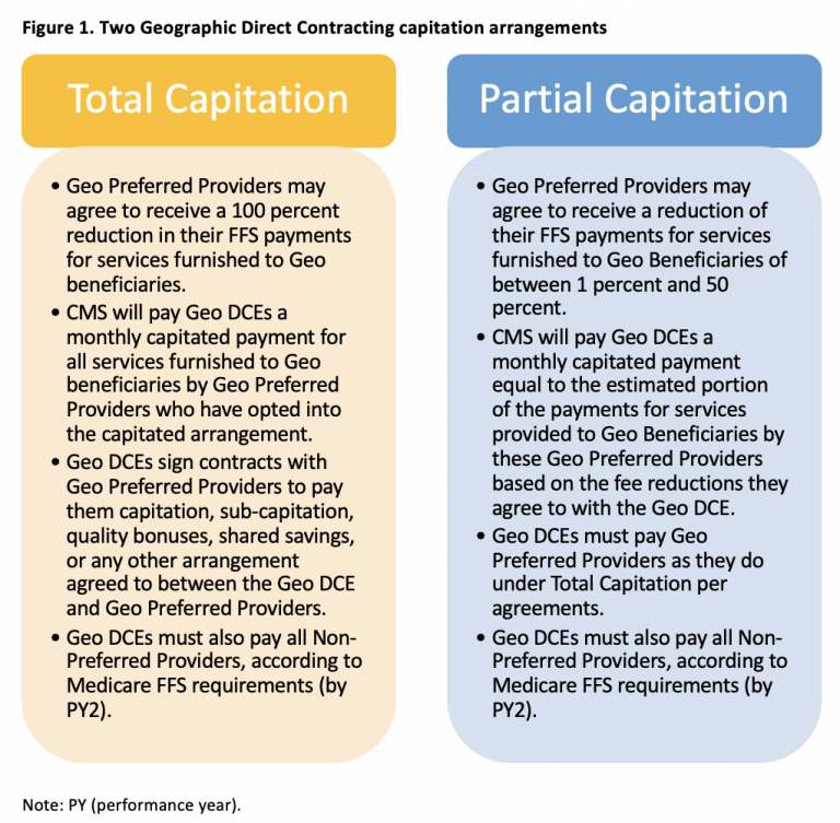 CMS Innovation Center’s Geographic Direct Contracting Model opportunity