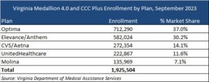 Virginia releases Cardinal Care Medicaid managed care RFP